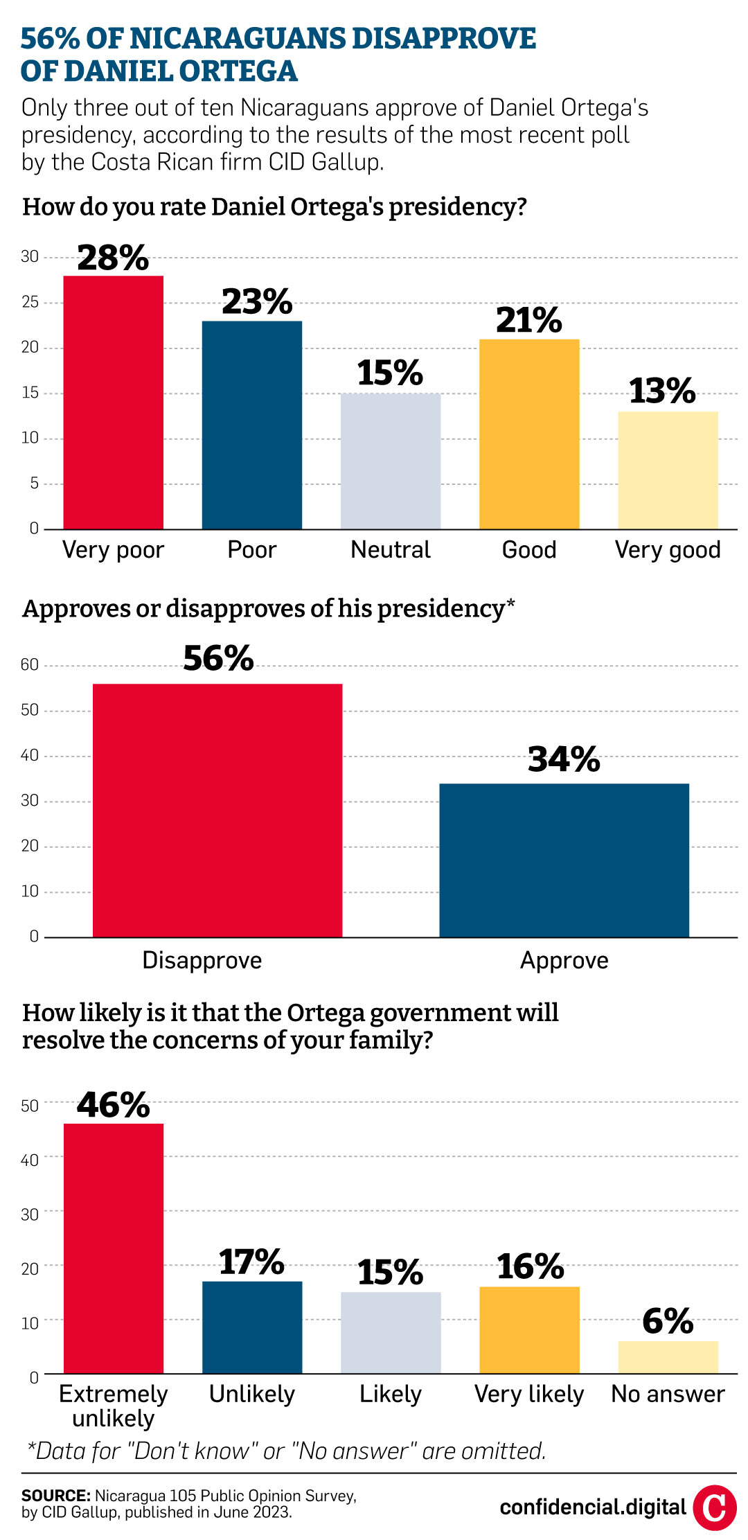 CID Gallup: Support for FSLN drops to 16% and 56% disapprove of Ortega ...