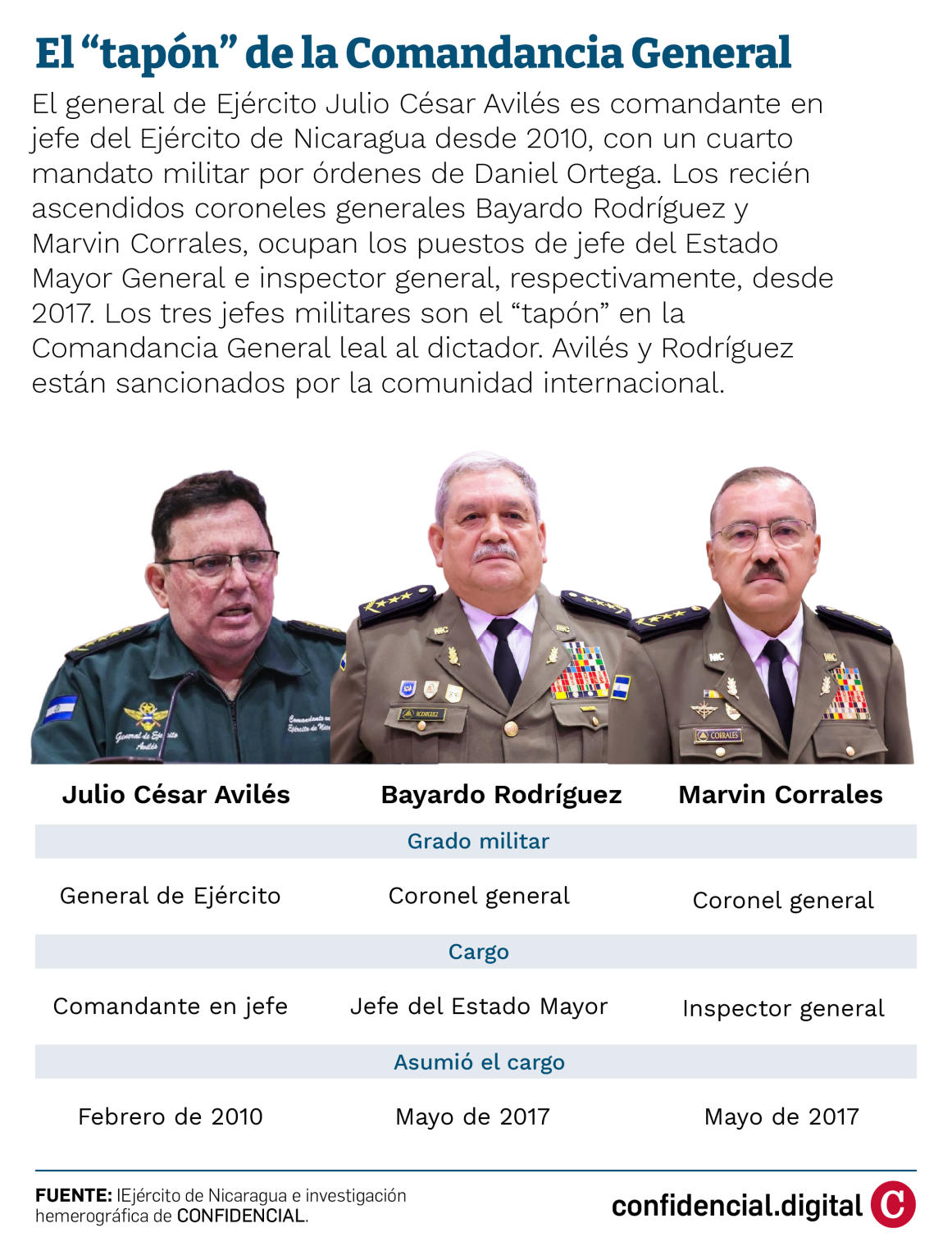 Colonel Generals Reinforce Bottleneck at the Top of Nicaragua’s ...