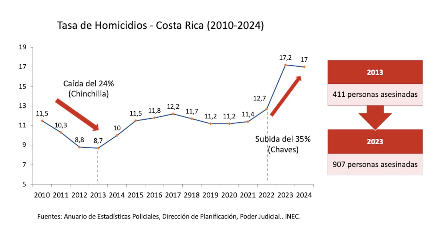 Cuándo se salió de control la crisis de seguridad en Costa Rica